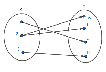 Give an example of the function.(i) Which is one-one but not onto.(ii ...
