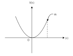 A particle of mass m is released from rest and follows a parabolic path as shown. Assuming that ...