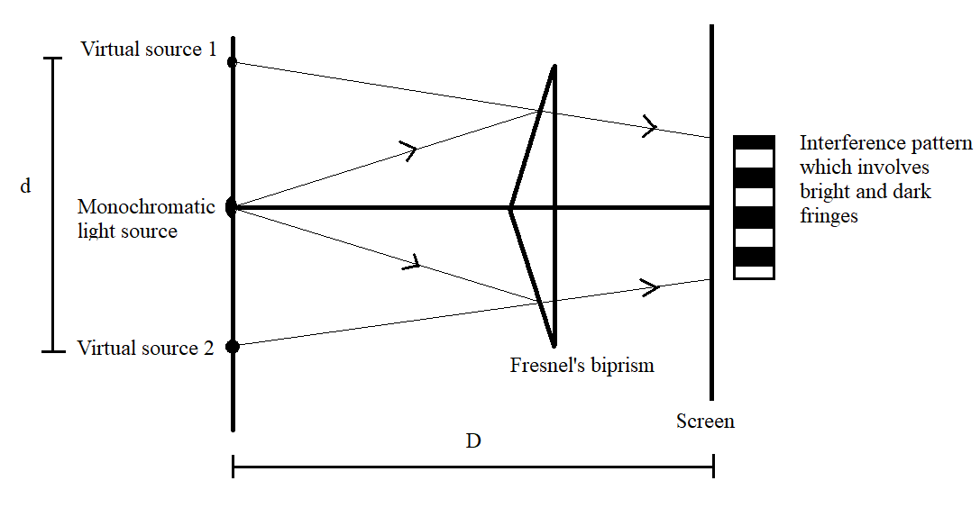 In Fresnels biprism experiment when light of wavelength class 12 ...