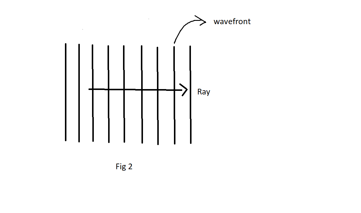 How is a Wavefront different from a Ray?