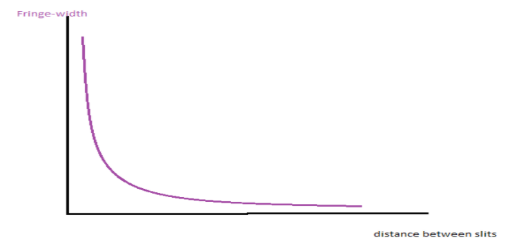 What is the nature of the graph between the separation class 12 physics ...