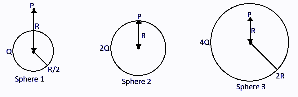 Charges $ Q $ , $ 2Q $ and $ 4Q $ are uniformly distributed in three dielectric solid spheres 1 ...