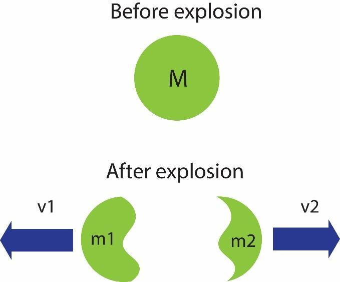 A stationary particle explodes into two particles of masses ${{m}_{1}}$ and ${{m}_{2}}$ which ...