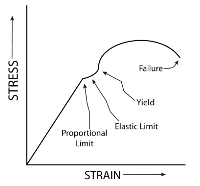 Which of the following is a proper sequence?A) Proportional limit, elastic limit, yielding ...