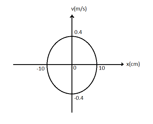 The plot velocity v versus displacement x of a particle class 11 physics JEE_Main