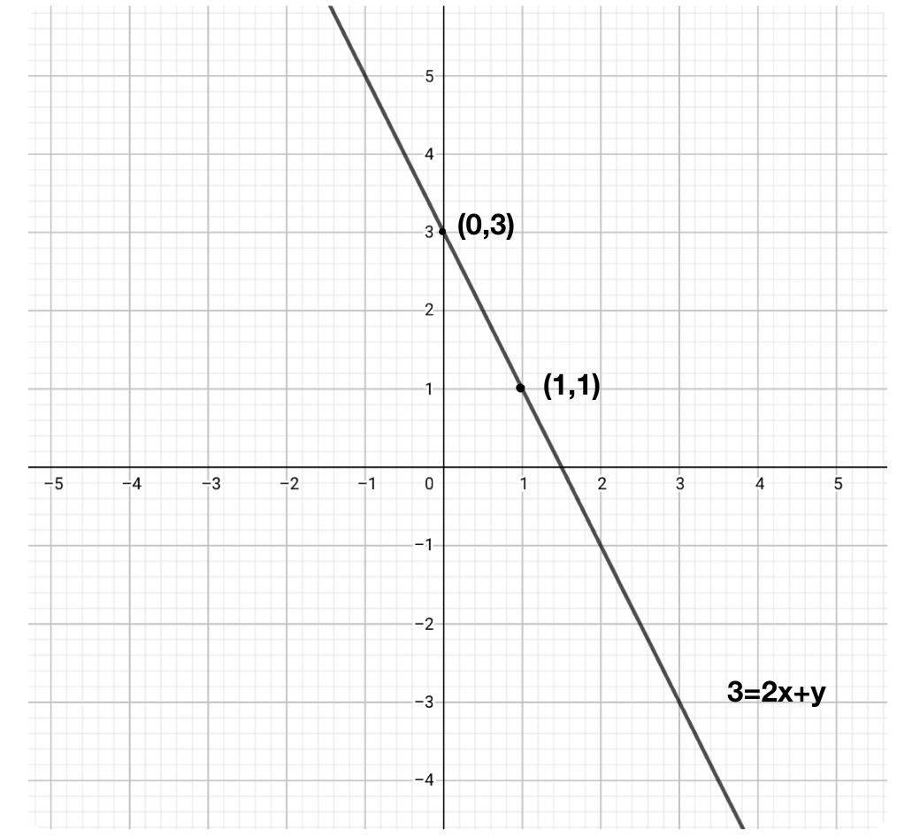 Draw the graph of each of the following linear equations in two ...