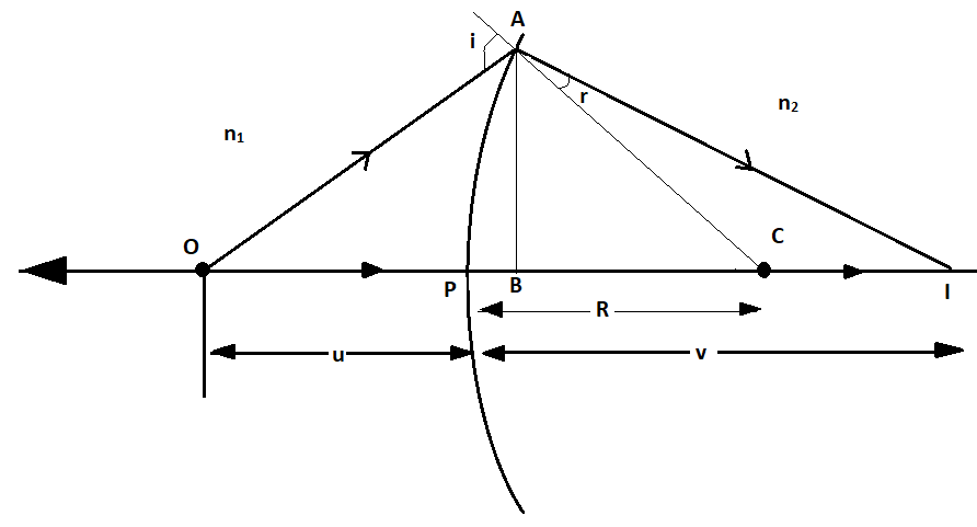 (a) A point object O is kept in a medium of refractive index n in front of a convex spherical ...