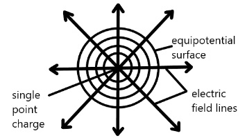 Define an equipotential surface. Draw equipotential surfaces(i) In the ...