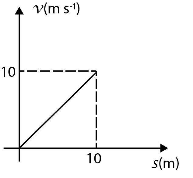 Velocity versus displacement graph of a particle moving in a straight line is shown in Fig. A.5 ...