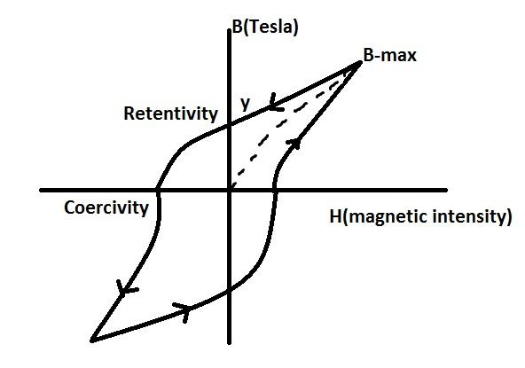Draw hysteresis curve (B-H curve) for a ferromagnetic substance.