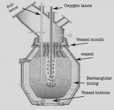 What is the LintzDusenverfahren LD process A It is class 11 chemistry ...