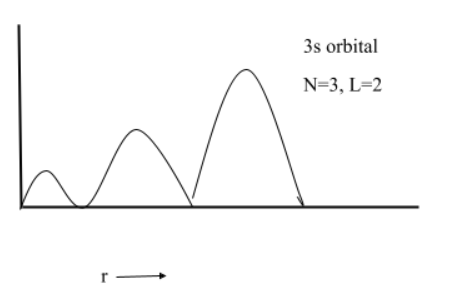 What is radial distribution function? Draw this function for the $1s,2s,3s,2p,3p\\text{ }and ...