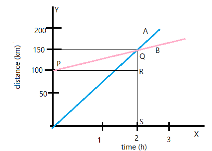 The given figure shows the distance-time graphs of two trains, which start moving simultaneously ...