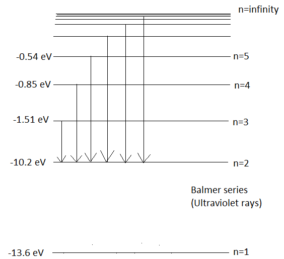 Draw the energy level diagram for the line spectra representing Lyman Series and Balmer series ...