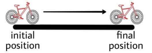 Which of the following examples exhibits zero displacement class 11 ...