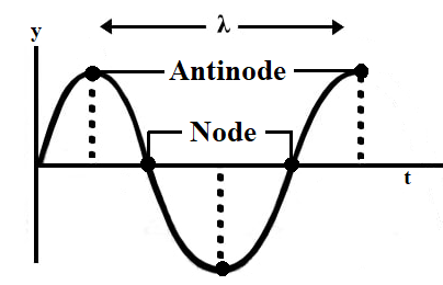 The distance between the two successive nodes is:$\\begin{align} \\text{A}\\text{. }\\dfrac ...