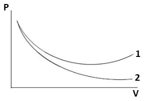 PV plots for two gases adiabatically are shown in the class 11 physics ...