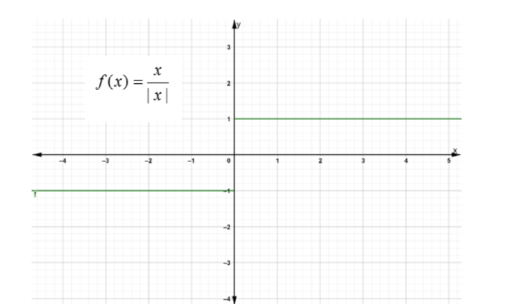 What are some examples of non-differentiable functions?