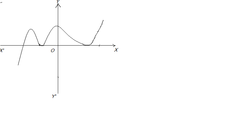 The graph of y=p(x) is given in the figure, for some polynomials p(x). Find the number of zeros ...