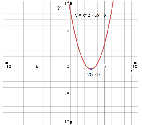 How do you find the vertex of the parabola by completing the square ...