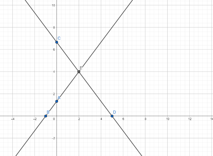 Solve graphically the system of equations $4x-3y+4=0$$4x+3y-20=0$Find the area bounded by these ...