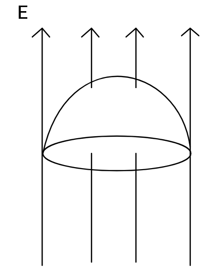 A hemispherical surface of radius R is located in uniform electric field E, as shown. The flux ...