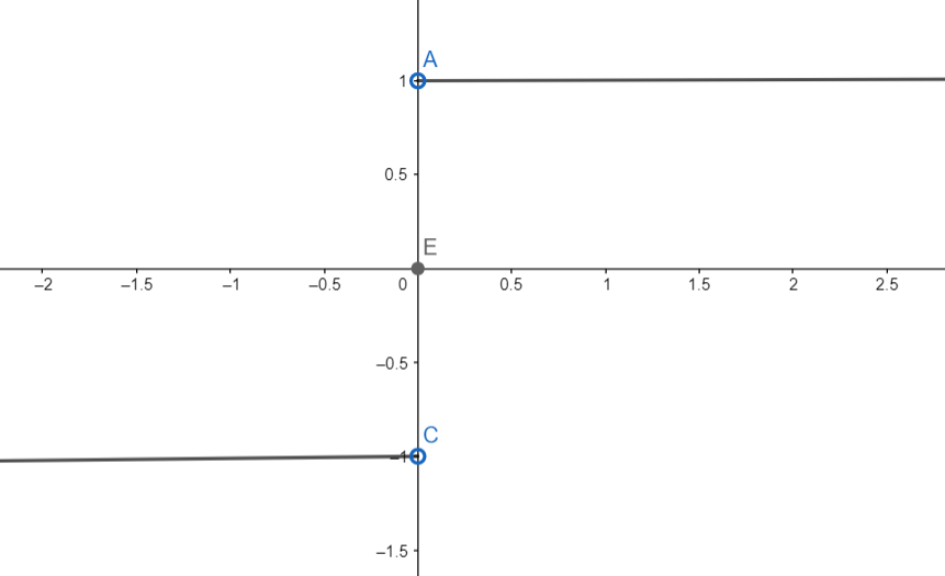 Define signum function. Draw the graph and write its domain and range.