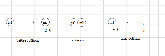 What are collisions? Explain the possible types of collisions. Develop the theory of one ...