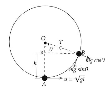 A heavy particle hanging from a fixed point by a light inextensible string of length l is ...