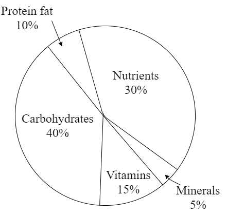 A food contains the following nutrients. Draw a pie chart representing ...