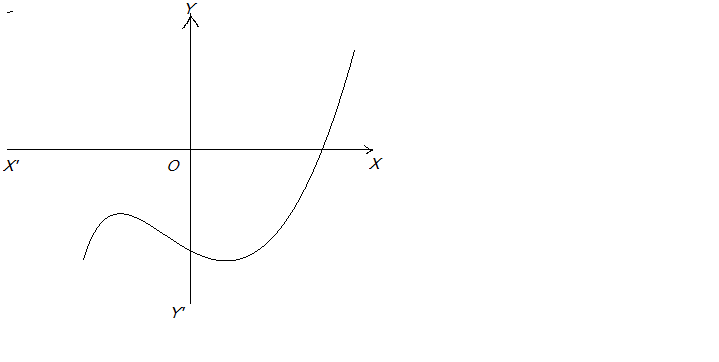 The graph of y=p(x) is given in the figure, for some polynomials p(x). Find the number of zeros ...