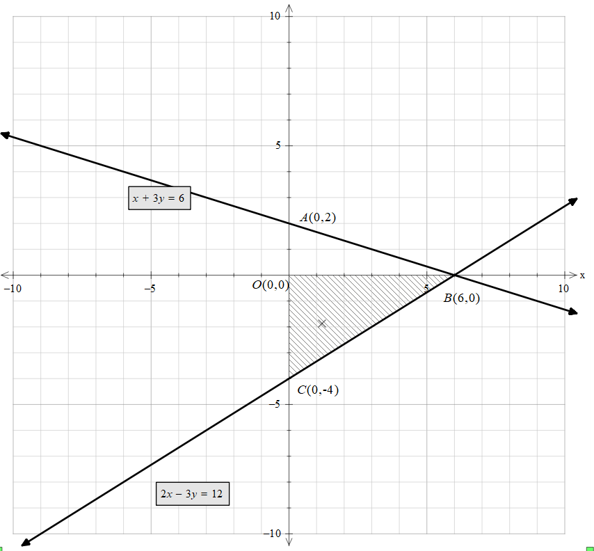 Draw the graph of the following pair of linear equations.$x+3y=6$, $2x-3y=12$, hence find the ...