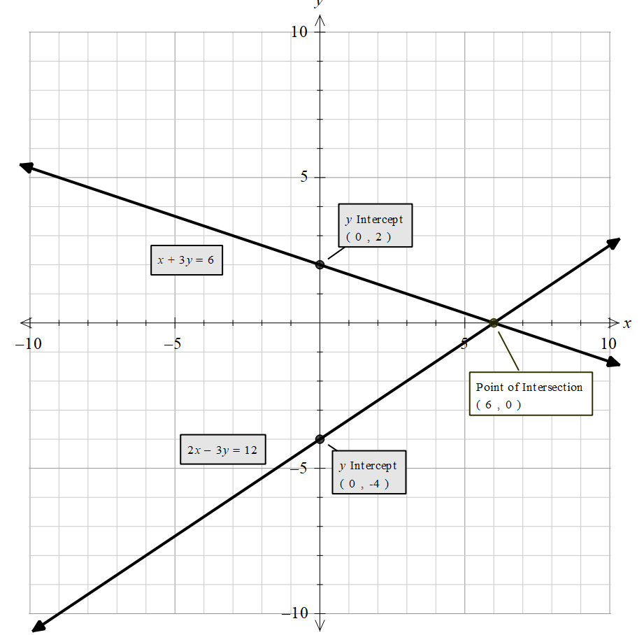 Draw the graph of the following pair of linear equations.$x+3y=6$, $2x-3y=12$, hence find the ...