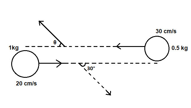 Two balls collide bounce off each other as shown in class 11 physics ...