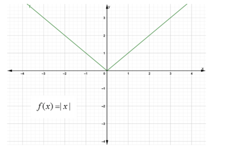What are some examples of non-differentiable functions?
