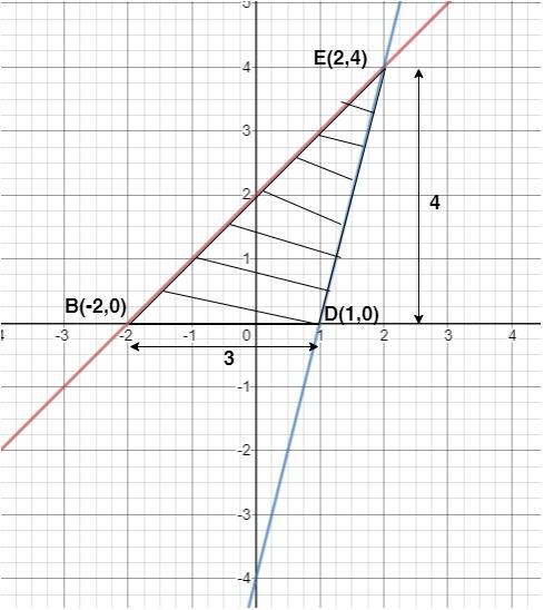 Solve the following system of linear equations graphically: $x - y + 2 = 0,{\\text{ }}4x - y - 4 ...