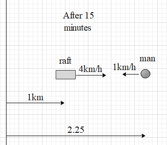 A large wooden raft is flowing with a river stream class 11 physics CBSE