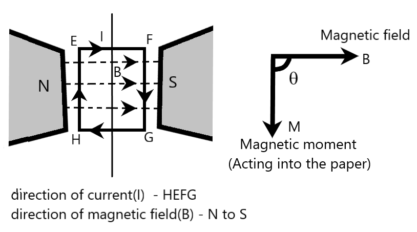 A rectangular current carrying loop $EFGH$ is kept in a uniform magnetic field as shown in the ...
