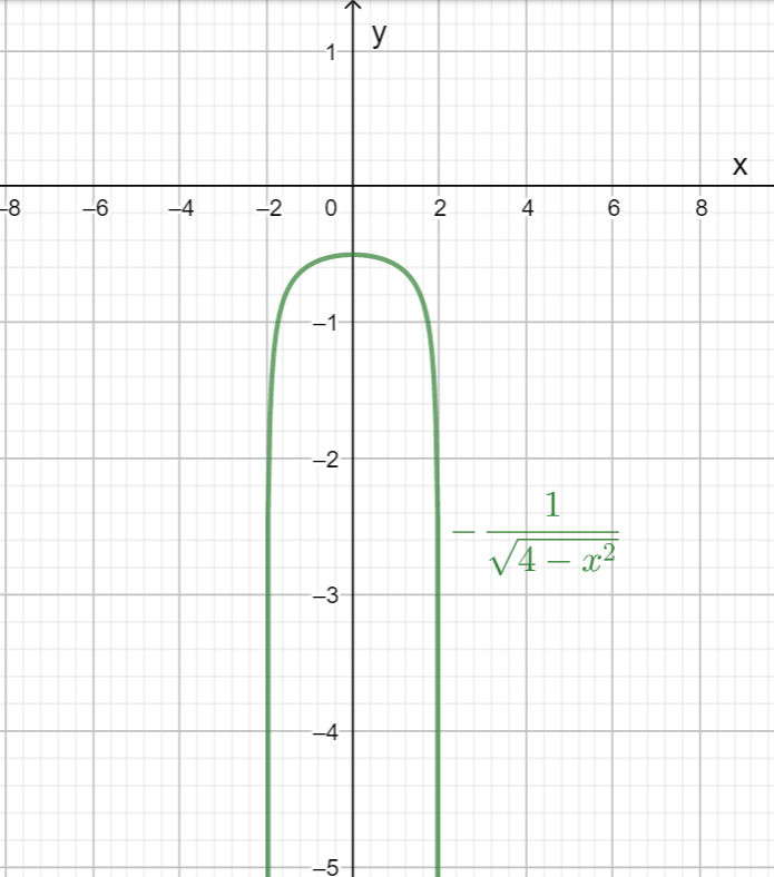 The domain of the real function \\[-\\dfrac{1}{\\sqrt{4-{{x}^{2 ...