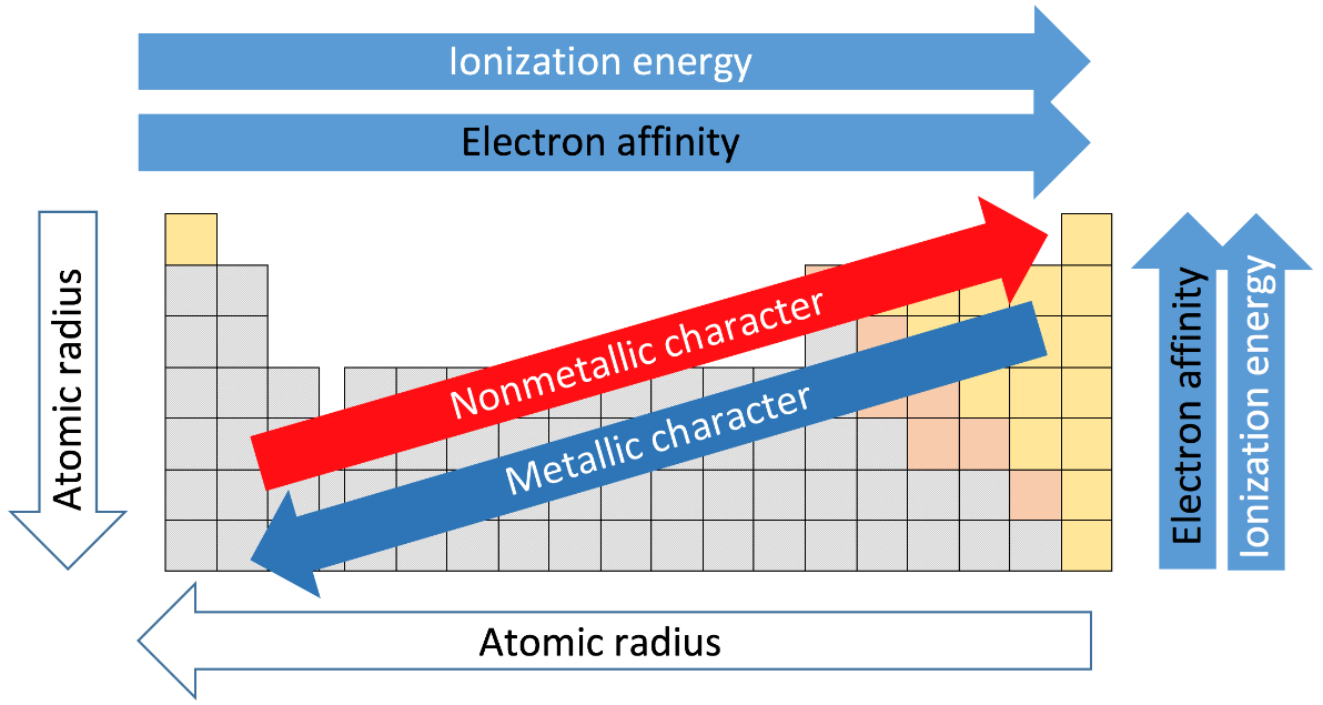 Arrange the following elements in order of decreasing metallic ...