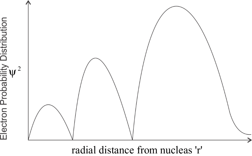 In the plots of radial distribution function for the hydrogen 3s ...