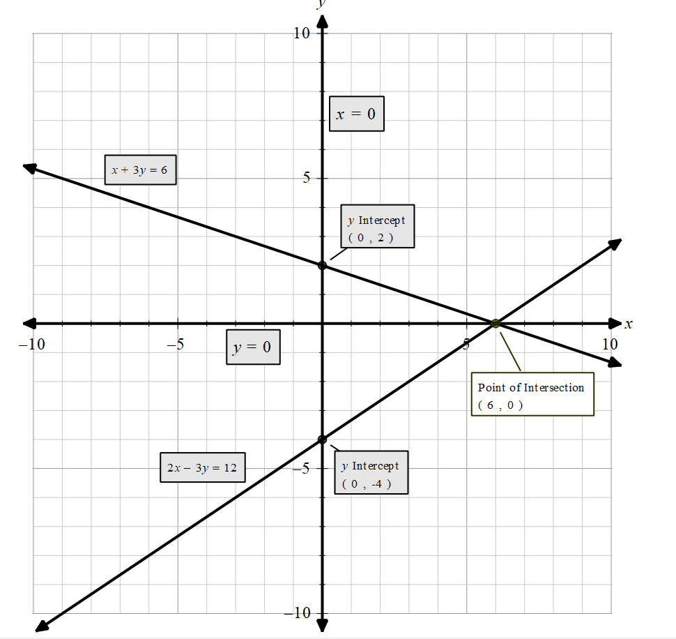 Draw the graph of the following pair of linear equations.$x+3y=6$, $2x-3y=12$, hence find the ...