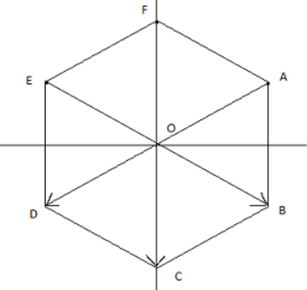 Consider the regular hexagon ABCDEF with center at O (origin).Find the resultant vector for ...