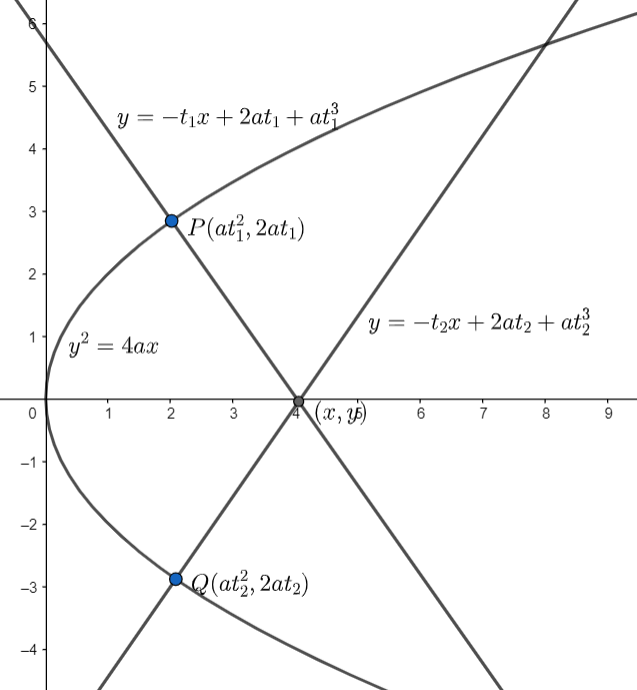 Find the point of intersection of normals at $P\\left( {{t}_{1}} \\right)$ and $Q\\left( {{t}_{2 ...