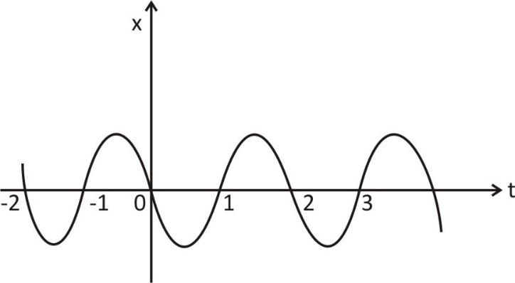Figure gives the x-plot of a particle executing one-dimensional simple harmonic motion. Give the ...
