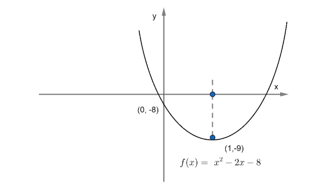 Draw the graph of the polynomial $f\\left( x \\right)={{x}^{2}}-2x-8$.