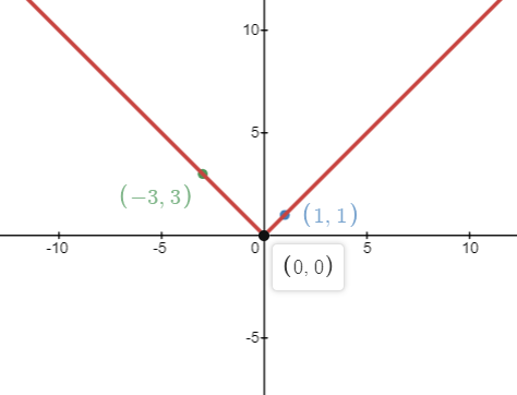 Let $f:\\mathbb{R}\\to \\mathbb{R}$ be any function defining $g ...