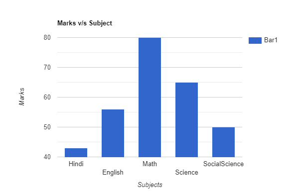 The marks of a student in different subjects are given below ...