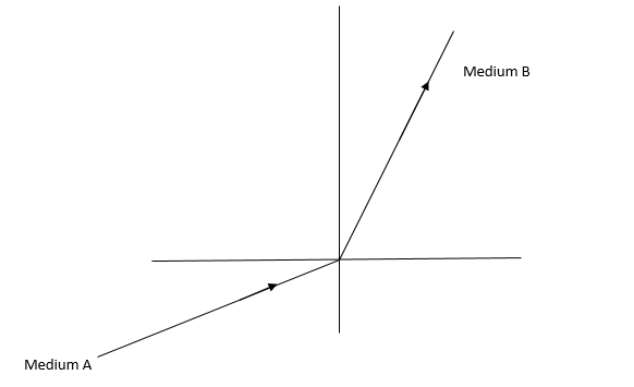 A light ray enters from medium \\[A\\] to \\[B\\] as shown in the figure. The refractive index ...