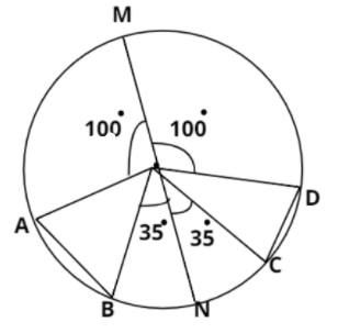 In the adjoining figure, O is the centre of the circle whose diameter is MN. Measures of some ...